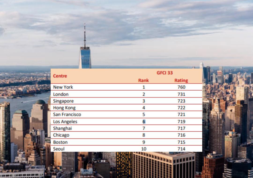 List of world's top financial centres released; New York ranks 1st
