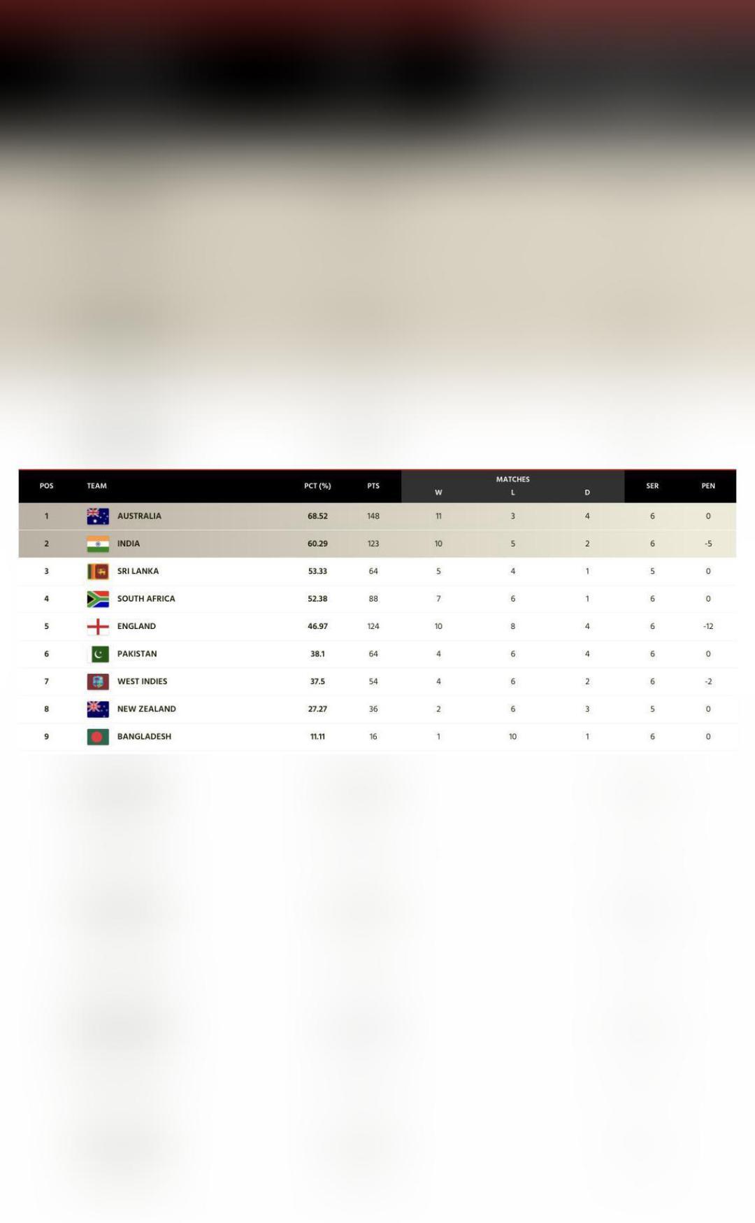 How does the World Test Championship points table read after India's ...