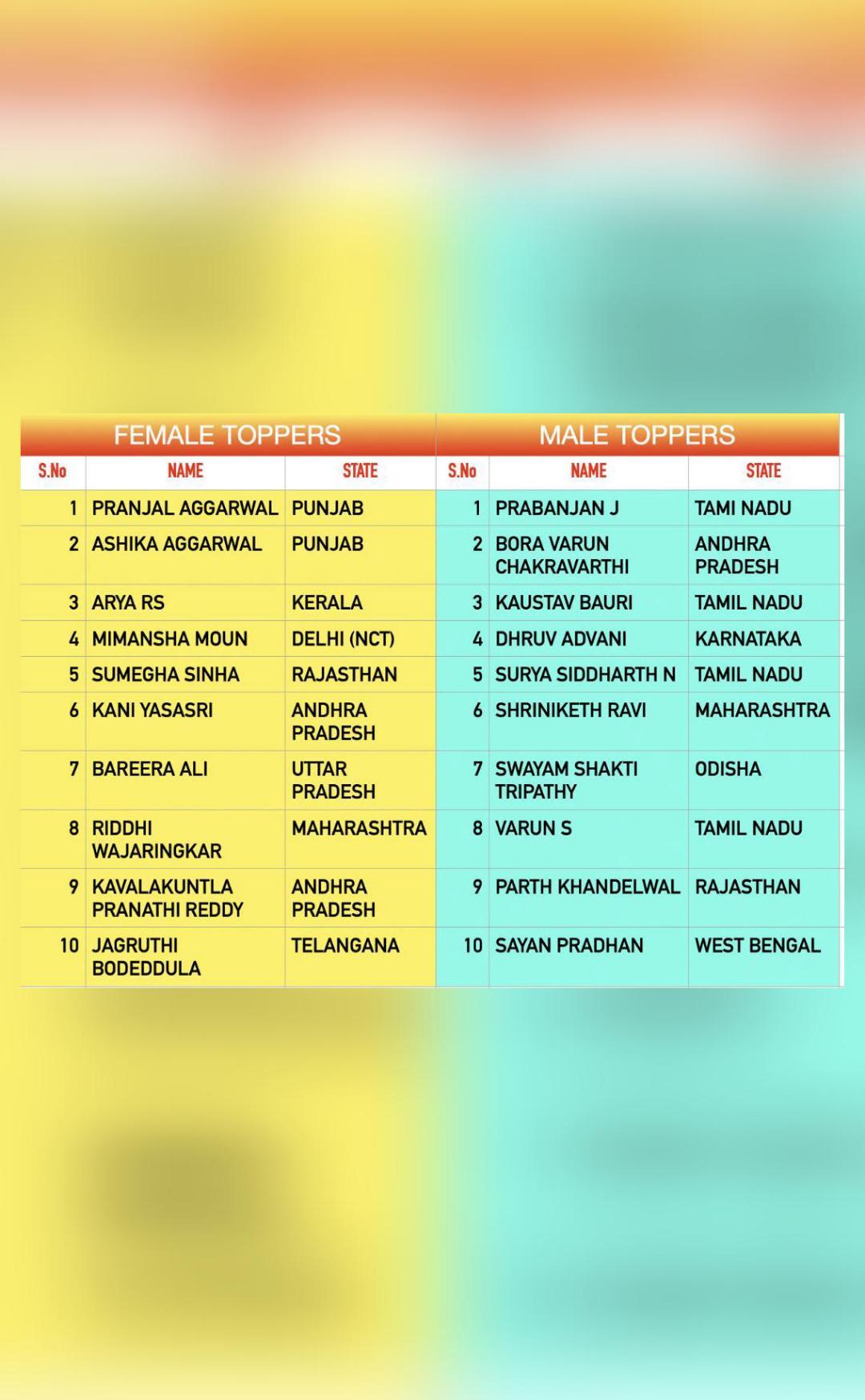 List Shows Top 10 Male And Female Toppers Of NEET UG 2023 National List Shows Top 10 Male And Female Toppers Of NEET UG 2023 National