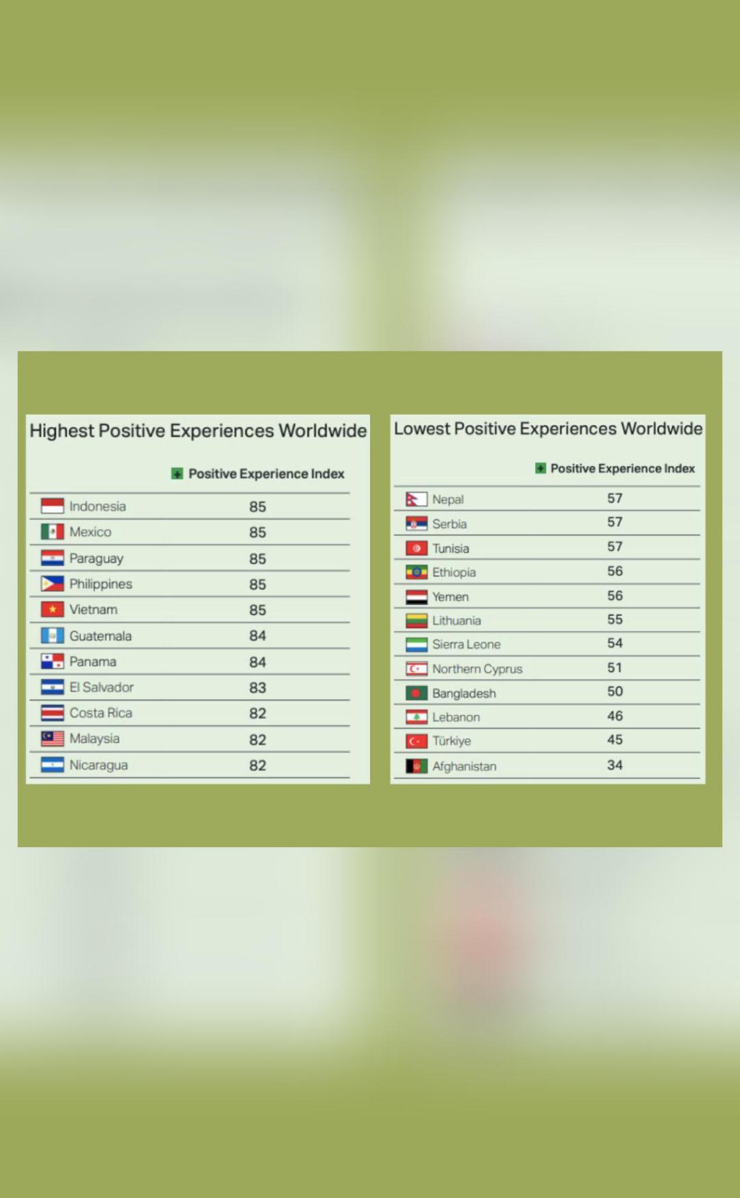 Which are the most and the least positive countries in the world?