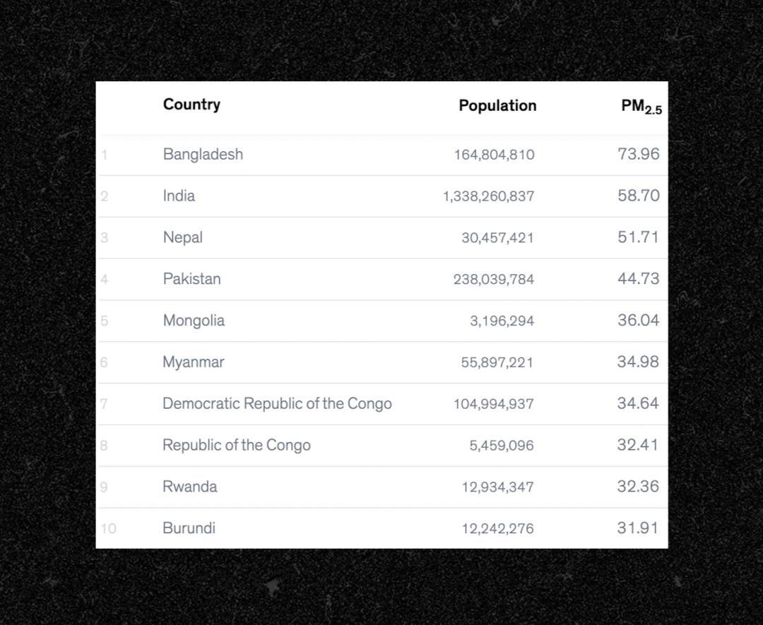 Which Are The World S 10 Most Polluted Countries