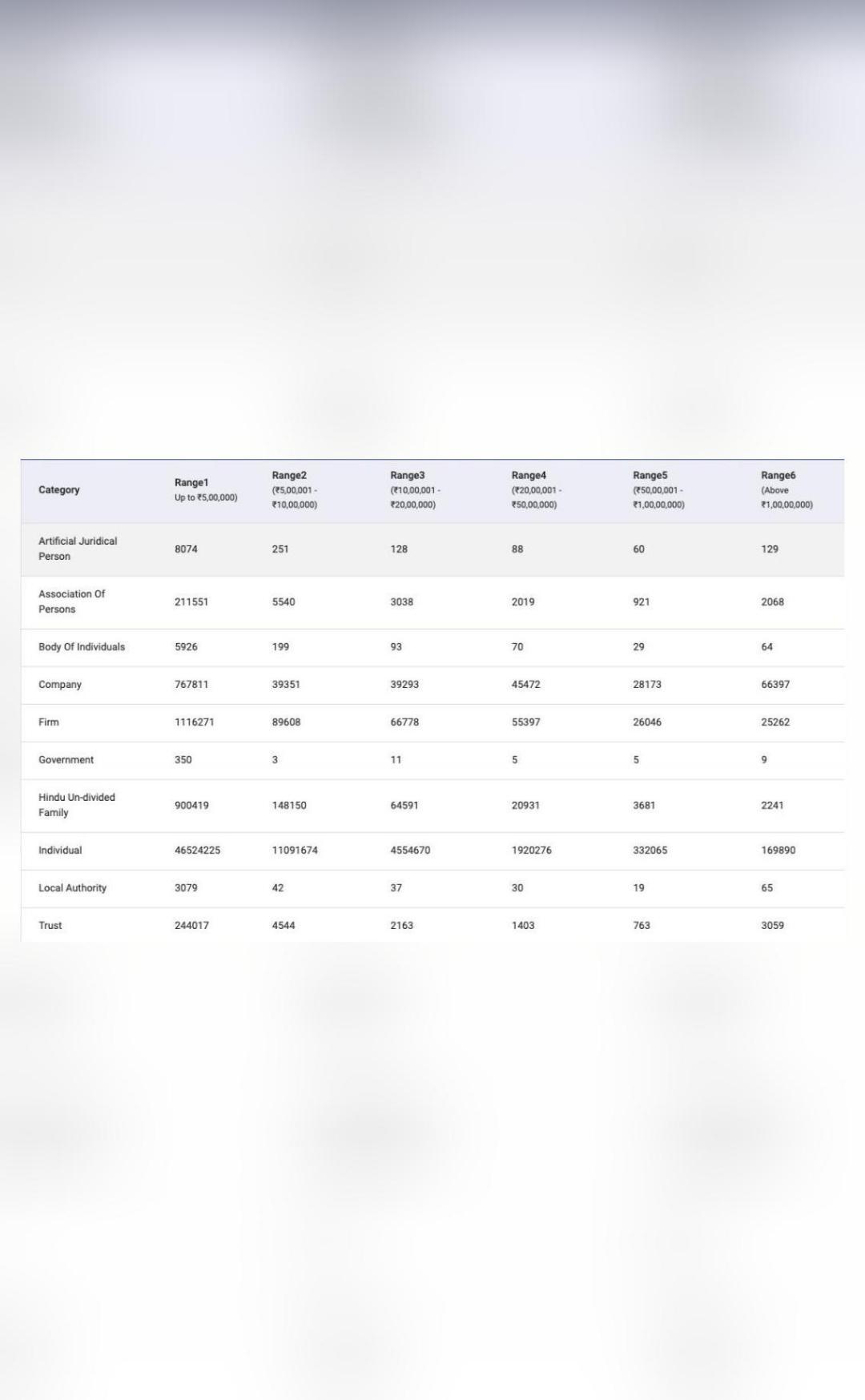 How many individuals in each income bracket filed tax returns in FY23?