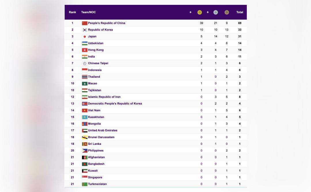 How does the Asian Games medal tally look as India win 2 gold medals in ...