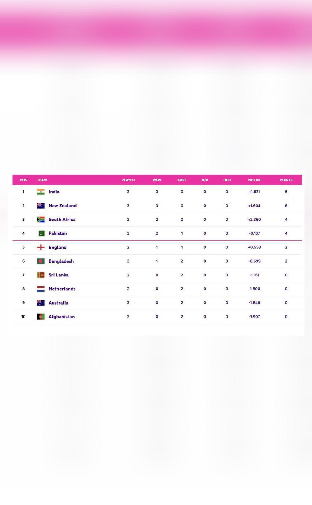 How does the ODI World Cup 2023 points table read after India's record ...