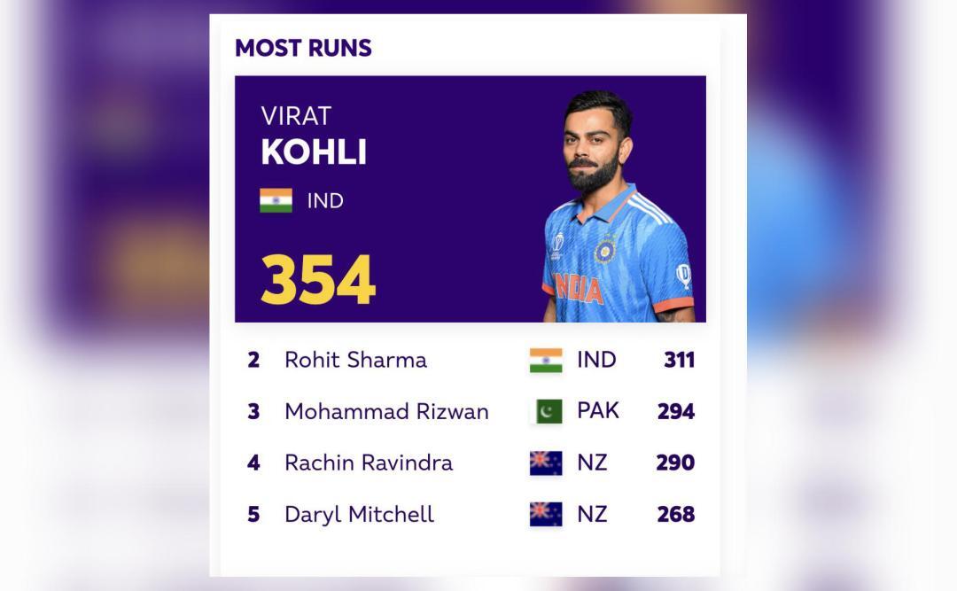 Virat Kohli becomes highest run-scorer in ODI World Cup 2023 | Sports ...