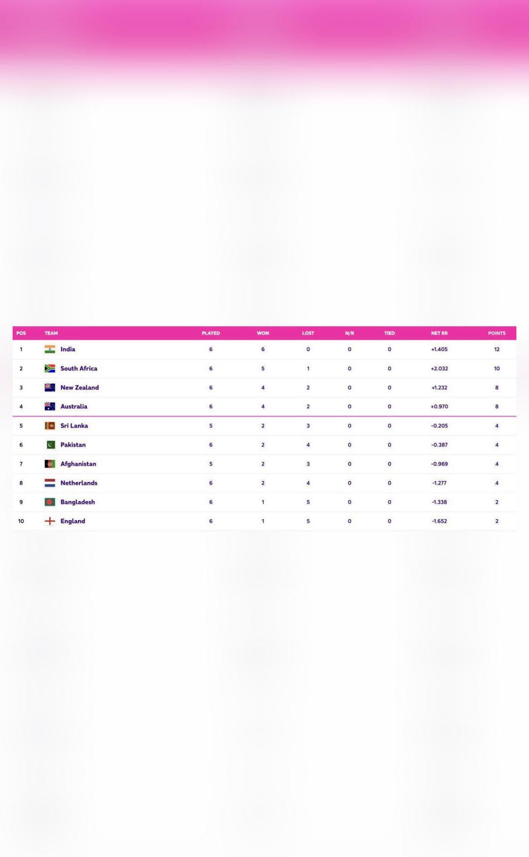 How does the ODI World Cup 2023 points table read after India's 6th win ...