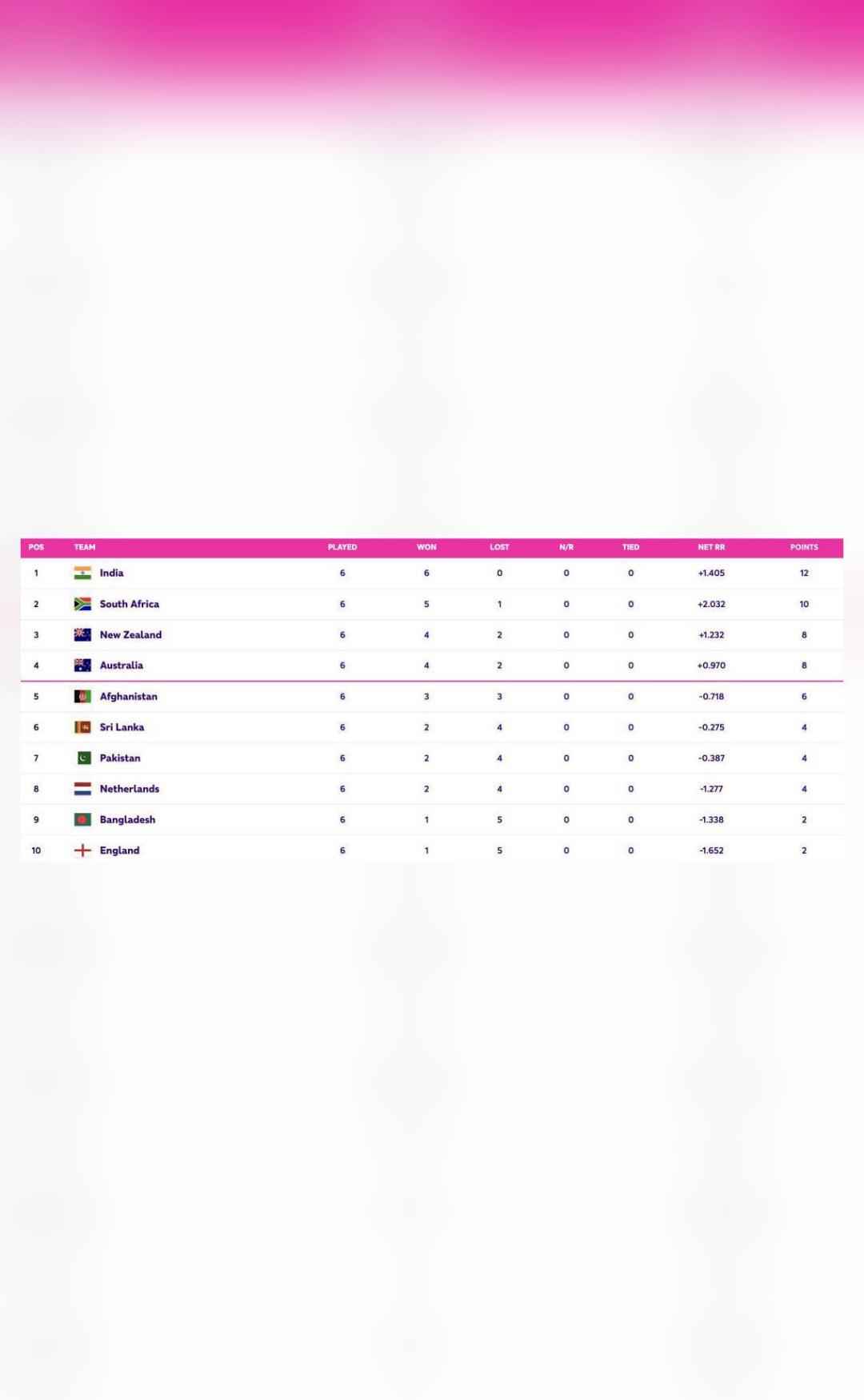 How does the ODI World Cup 2023 points table read after 30 matches ...