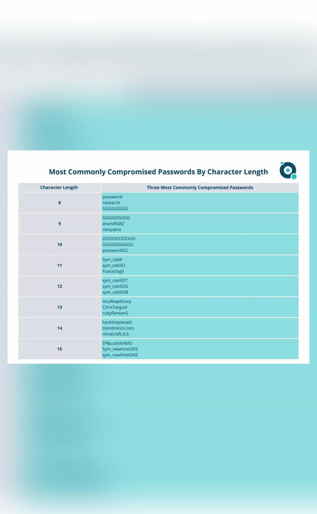 List of most commonly compromised passwords released | Technology News ...