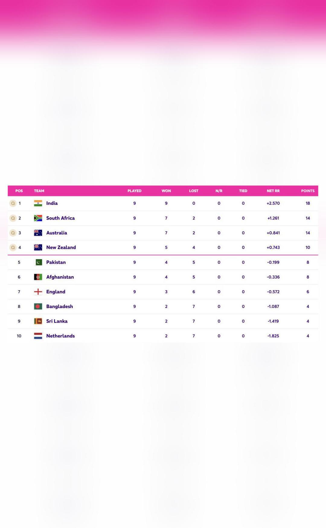 How does the ODI World Cup 2023 points table read as league stage ends ...
