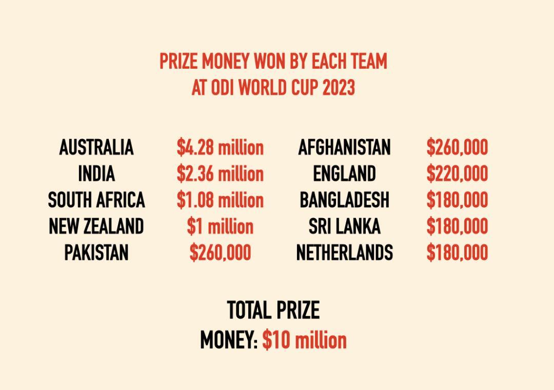 How much prize money did each team get at ODI World Cup 2023? | Sports ...