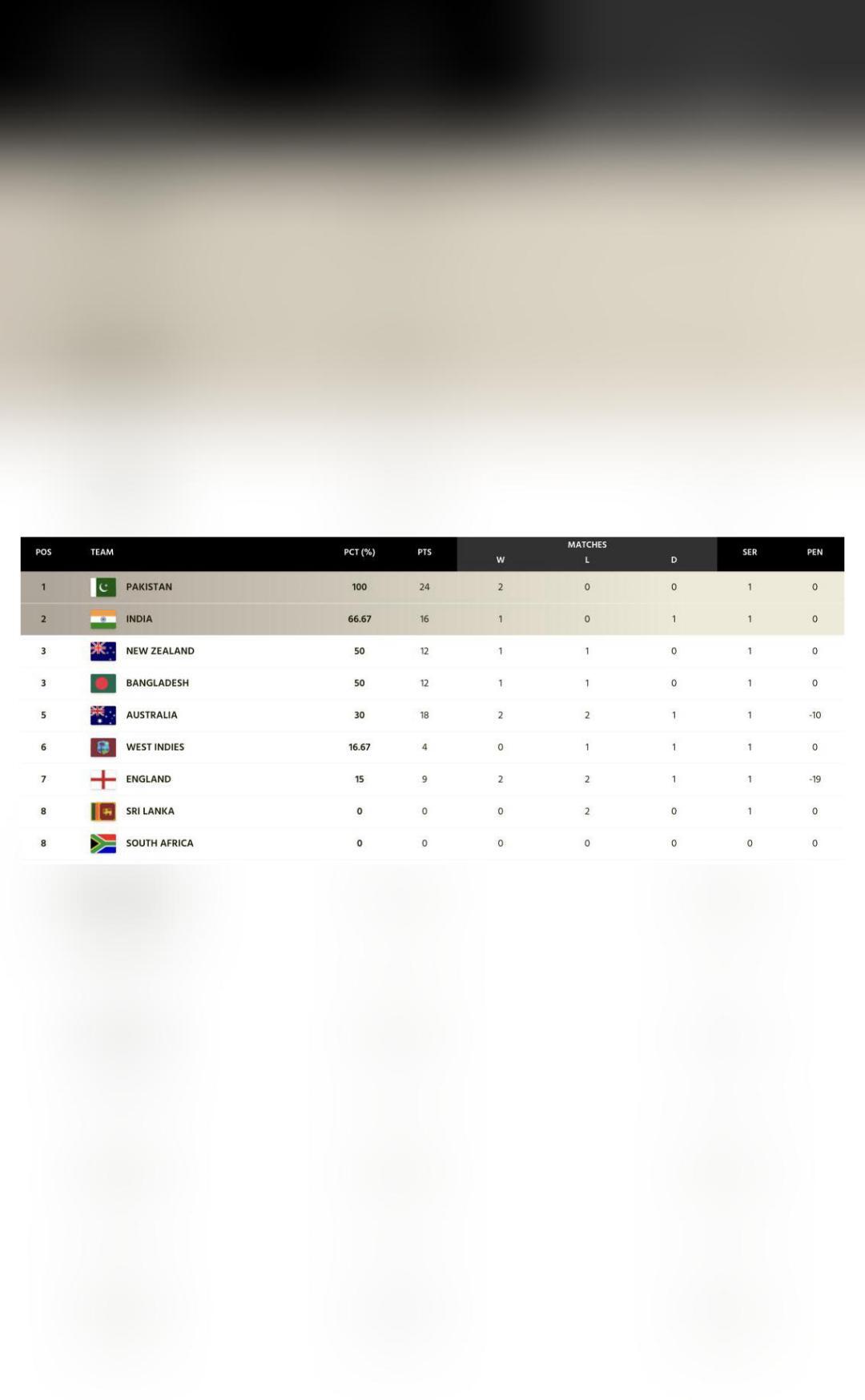 How does the latest WTC points table read? | Sports News | Inshorts