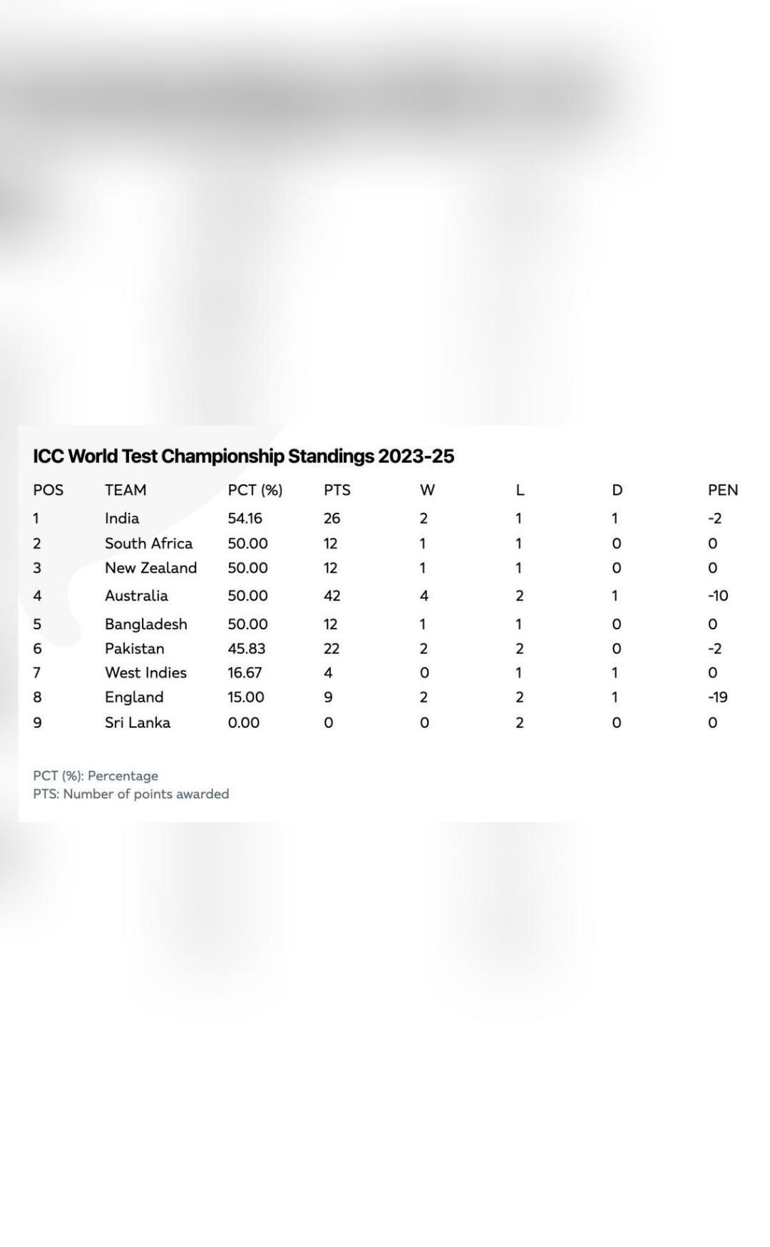 How does the WTC points table read after India's historic win? | Sports ...