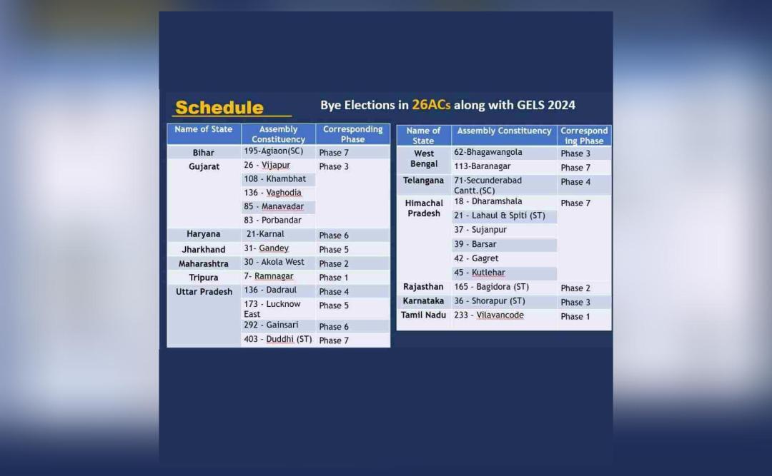 Bye-election schedule across multiple states | National News | Inshorts