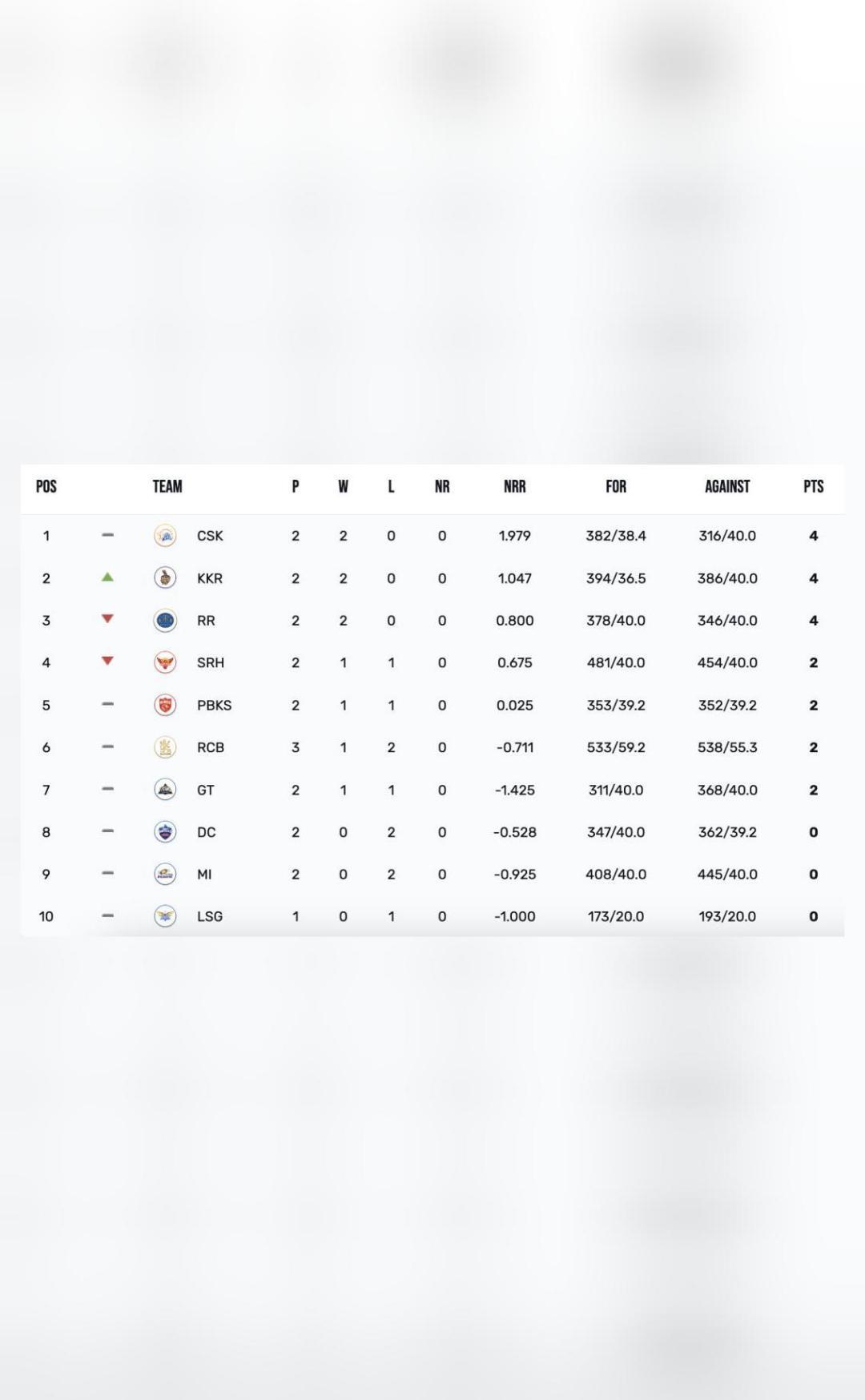How does the IPL 2024 points table read after 10 matches? | Sports News ...