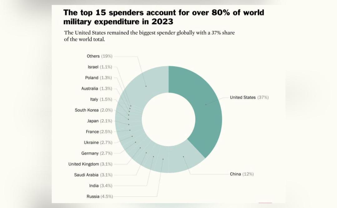 Which countries are world's top military spenders as India ranks 4th ...