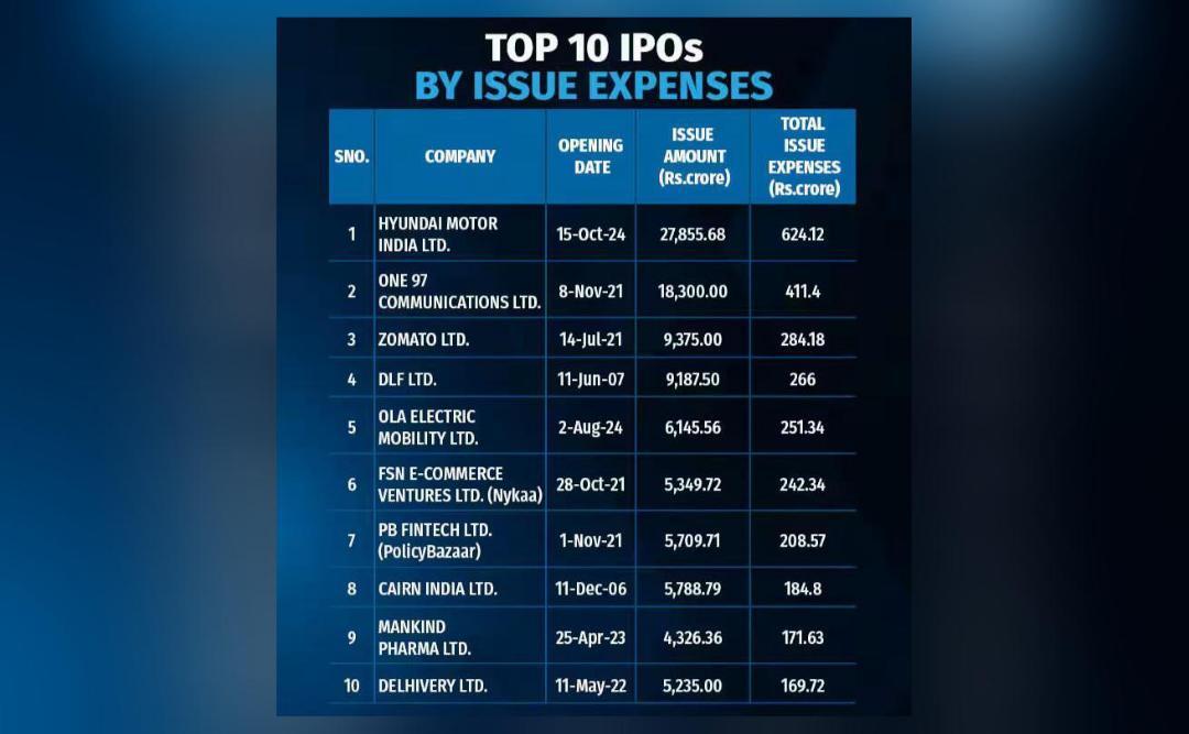 Which are India's most expensive IPOs? | Business News | Inshorts