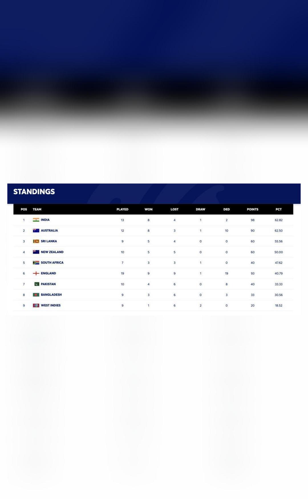 How does the WTC points table read after India's first home series ...