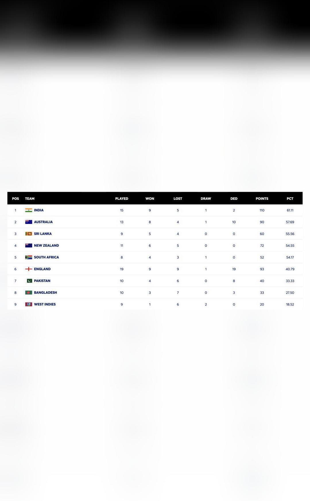 How does the WTC points table read after India's historic win at Perth ...