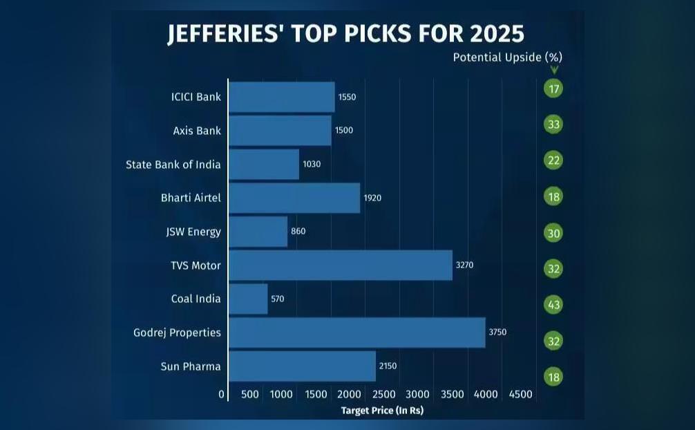 Which are Jefferies' top stock picks for 2025? | Business News | Inshorts