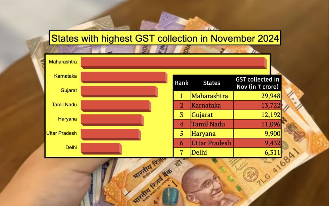 Which states collected the highest GST in November? | Business News ...