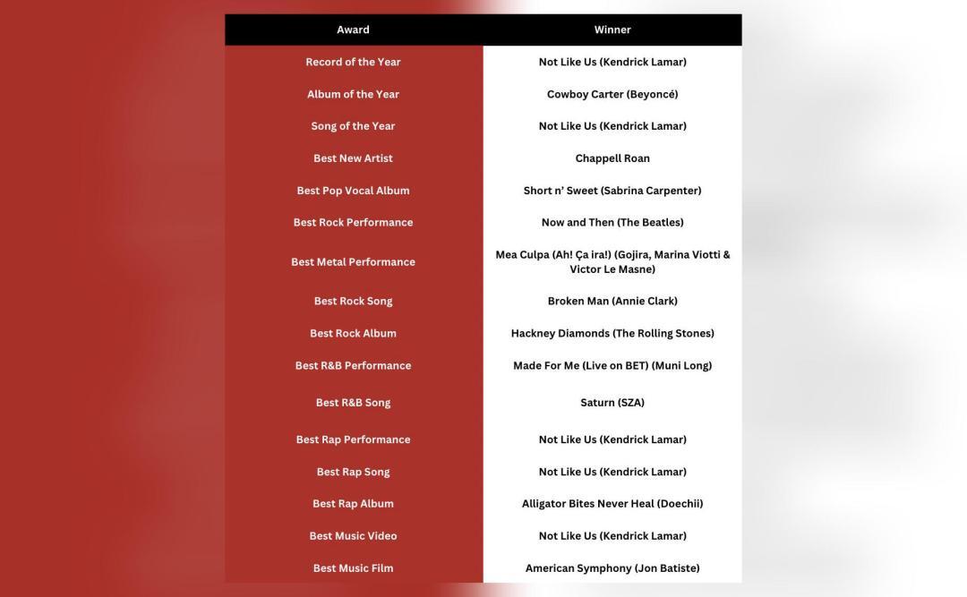 Who won what at the 2025 Grammy Awards? | Entertainment News | Inshorts