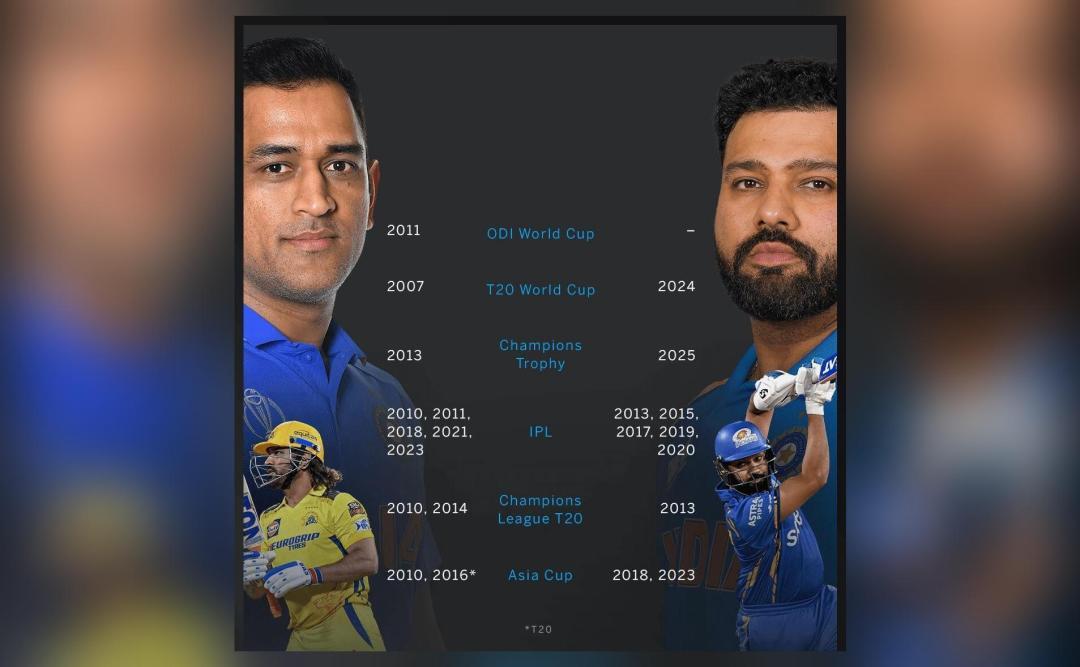 How many major trophies have MS Dhoni and Rohit Sharma won as captain? | Sports News | Inshorts