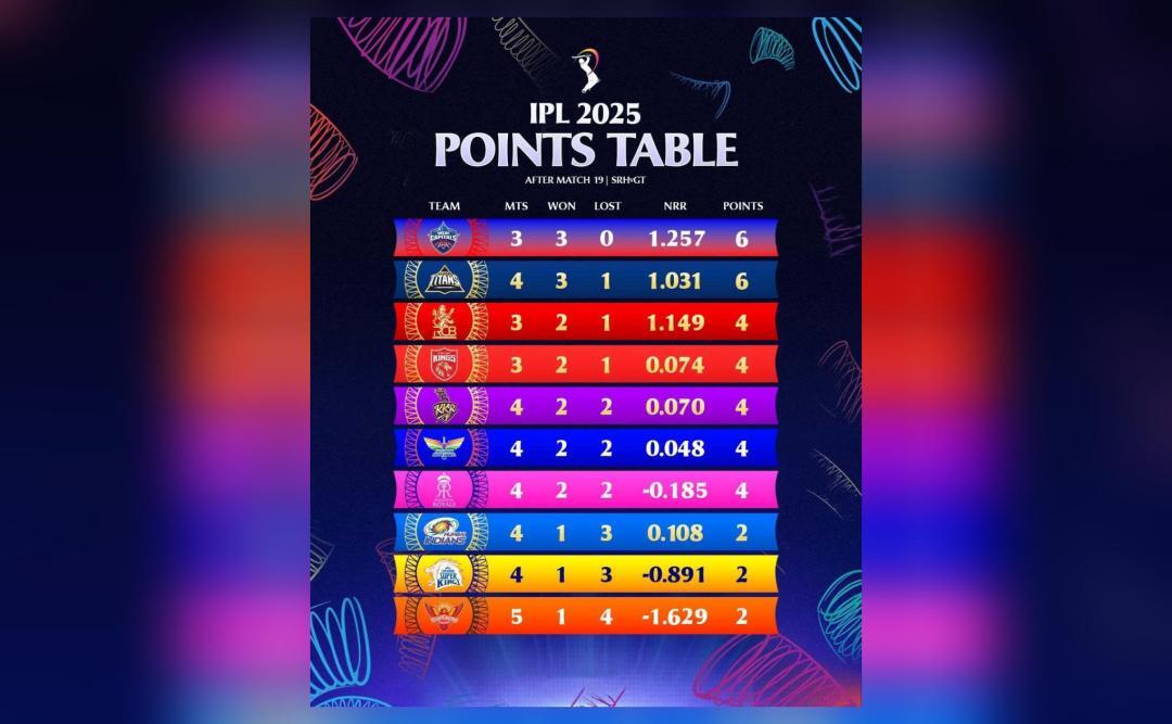 How does the IPL 2025 points table look as SRH remain last after 5 ...