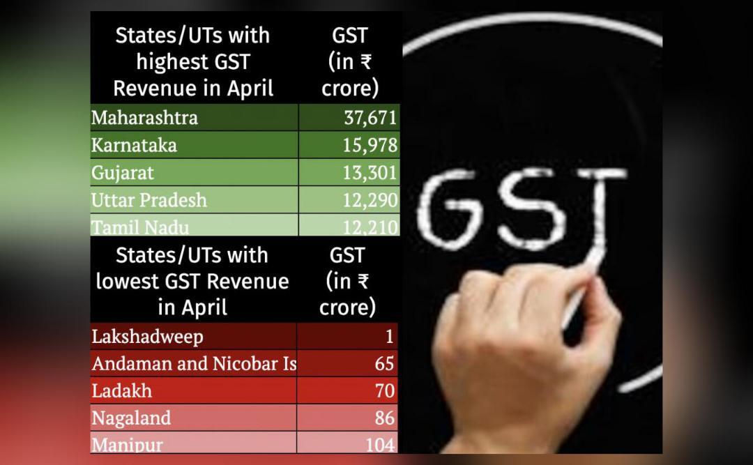 Which states collected the highest amount of GST in April? | Business ...